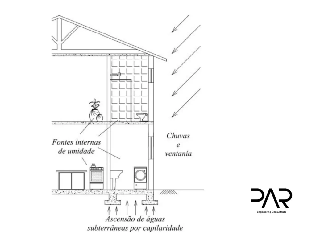 Humidade na construção – ENGIPAR - Consultores de Engenharia